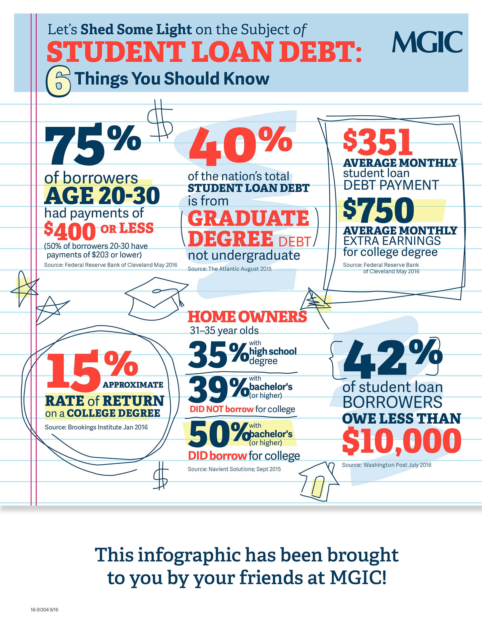 Student loan debt infographic